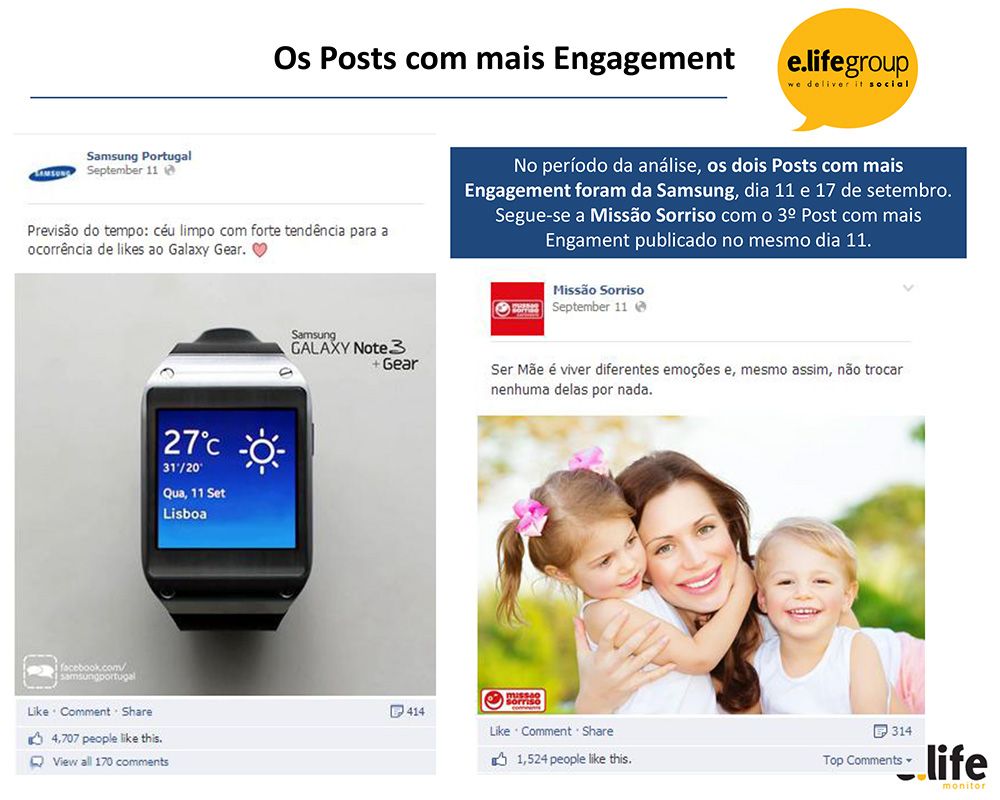 Samsung em destaque no Facebook em Portugal com mais Fãs e maior Engagement