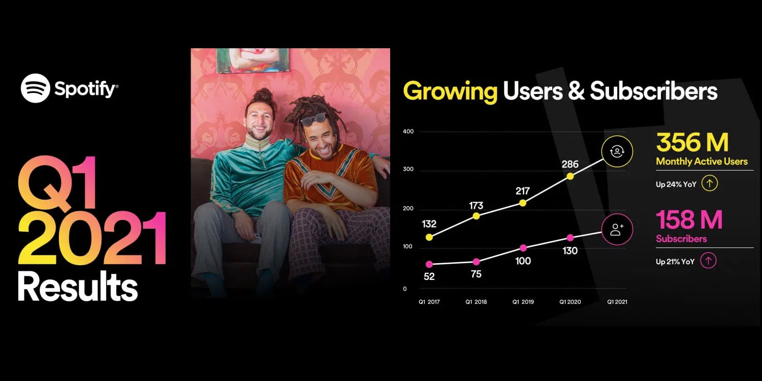 Spotify revela crescimento impressionante em 2021